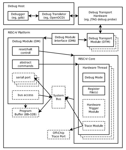 openocd的源码学习0-----利用gdb和openocd对riscv芯片进行debug的总体框图_openocd 调试 riscv-CSDN博客
