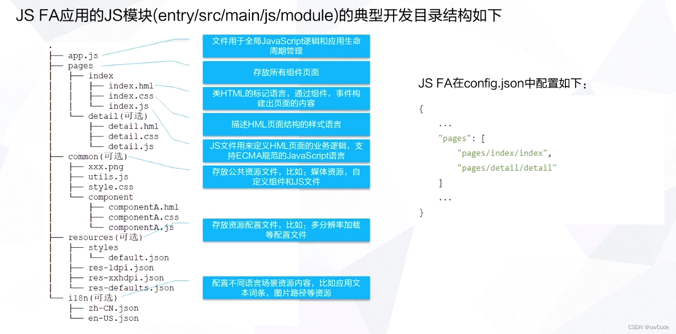 OpenHarmony软件工程简单介绍（以JS FA为例）_set 'entrymodules' in the build-profile.json5 file-CSDN博客