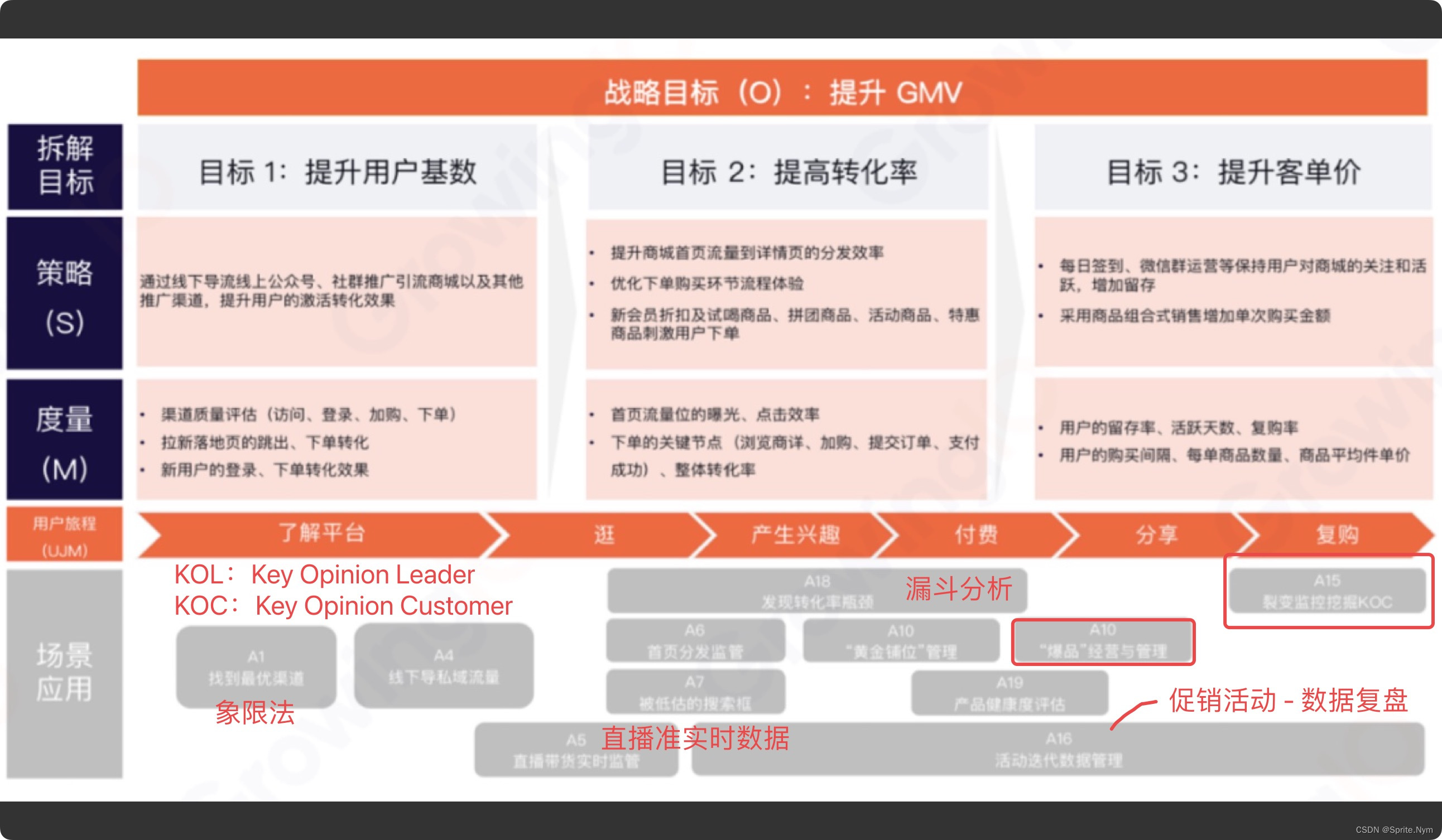 【笔记】2022.6.7 数据分析概论_ujm漏斗模型第三层-CSDN博客