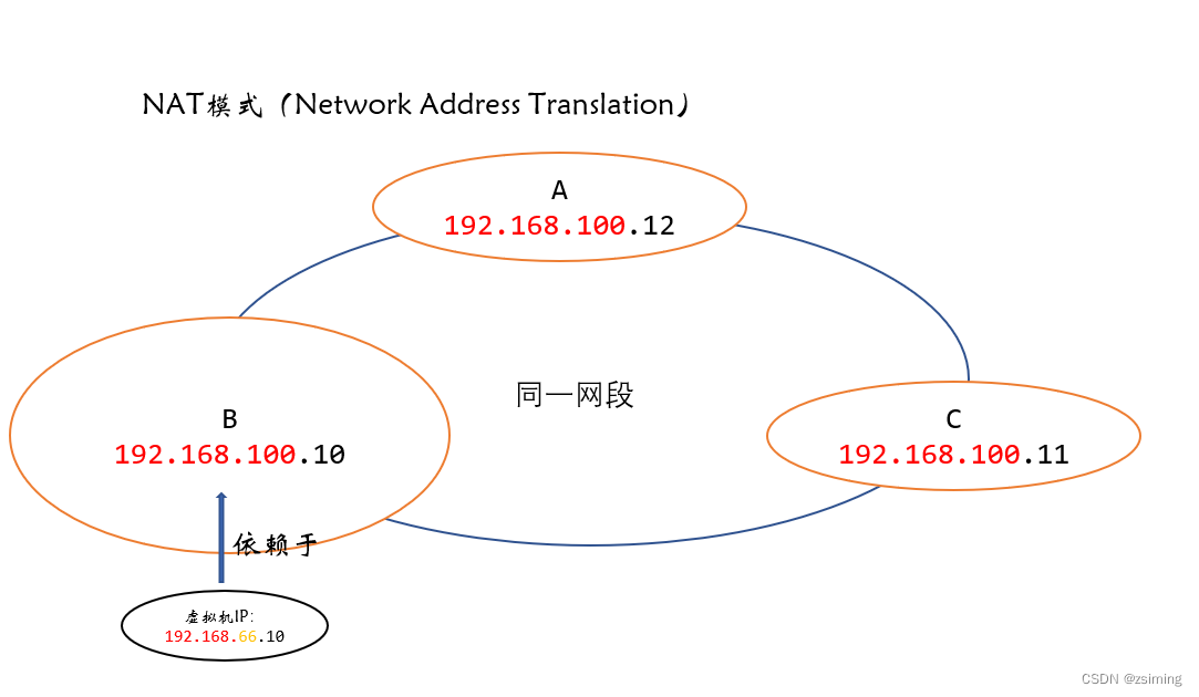 虚拟机的三种可选模式：桥接模式、nat模式、主机模式浅析虚拟机选择桥接方式后网络地址和主机一样吗 Csdn博客 
