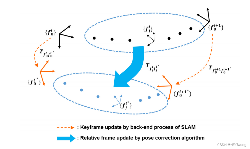 品读：Pose Correction Algorithm for Relative Frames between Keyframes in ...