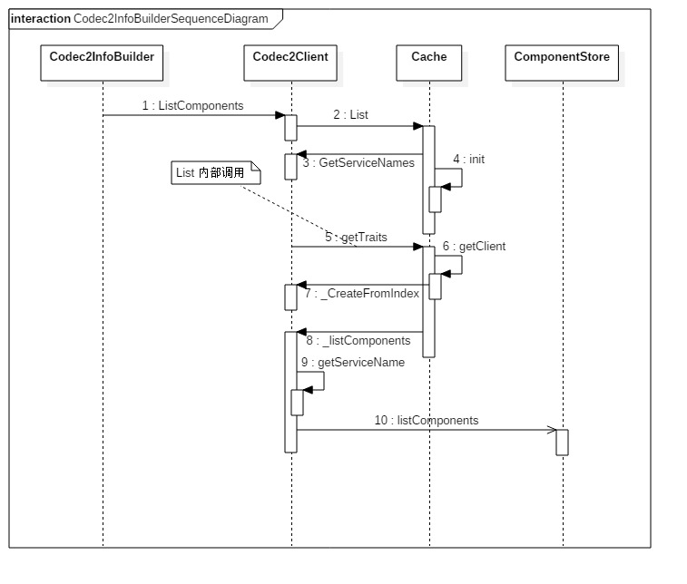 【Android 10 源码】深入理解构建 MediaCodec 列表：buildMediaCodecList-CSDN博客