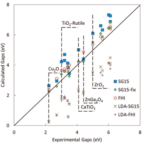 【龙讯module小课堂】浅谈对gap的认识：PWmat中修正gap的module_减弱电子空穴库伦结合力-CSDN博客
