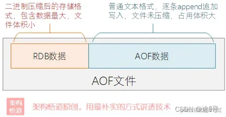 RDB和AOF持久化_rdb和aof持久化策略-CSDN博客