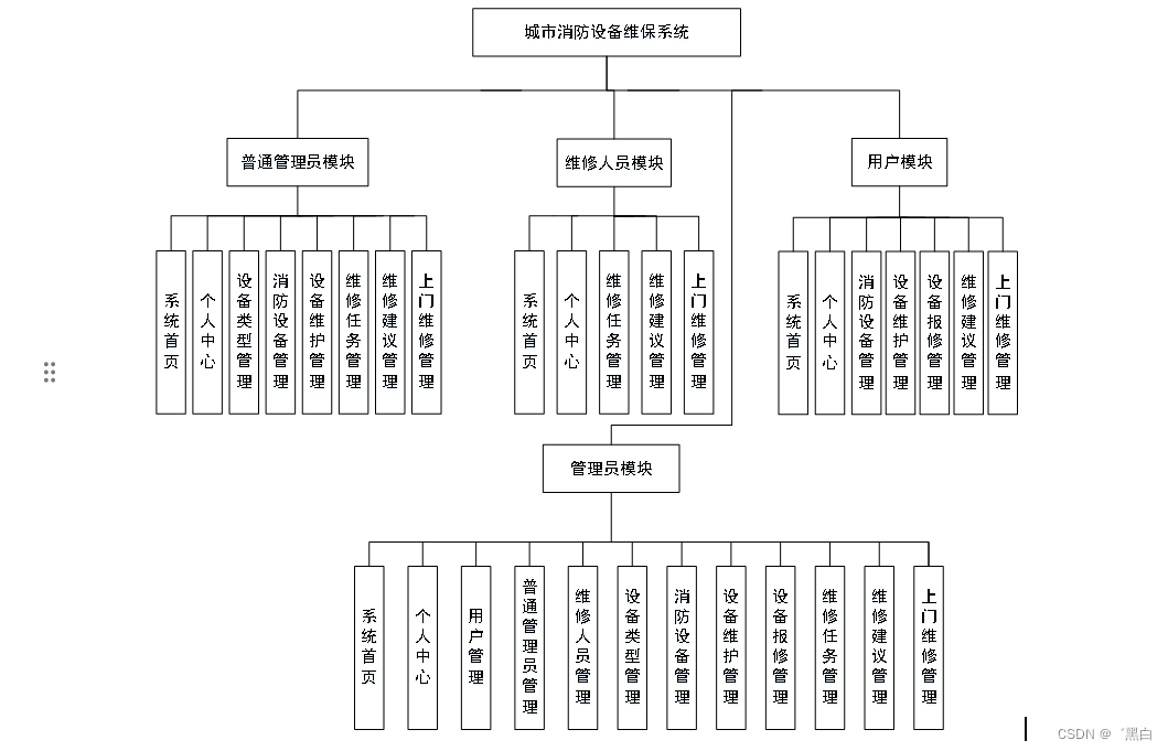 计算机毕业设计springboot城市消防设备维保系统x325v9【附源码数据库部署lw】基于springboot多媒体保修设备系统设计 Csdn博客 4430
