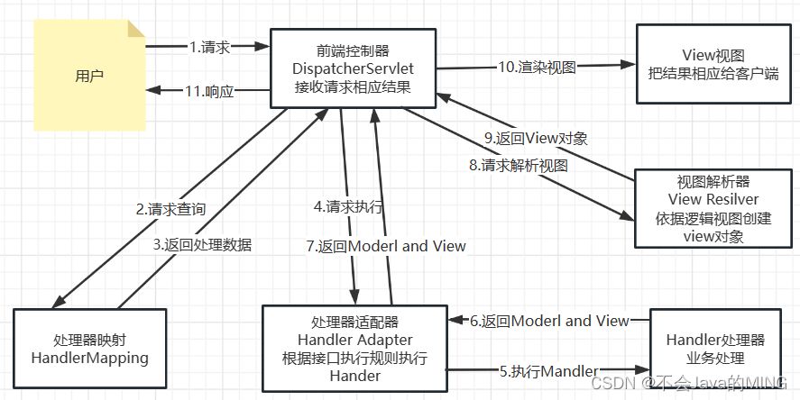 Java Ssm学习(三)dispatcherservlet 替换掉 Tomcat 自带的 Servlet Csdn博客