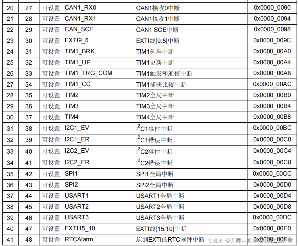 STM32F103学习笔记（3.0）——中断_stm32f103中断向量表-CSDN博客