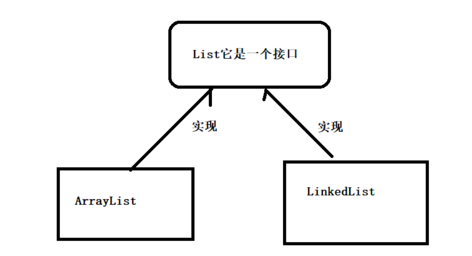 第九章-----Java集合框架----ArrayList LinkedList HashSet TreeSet Map_java arraylist 通过下标访问-CSDN博客