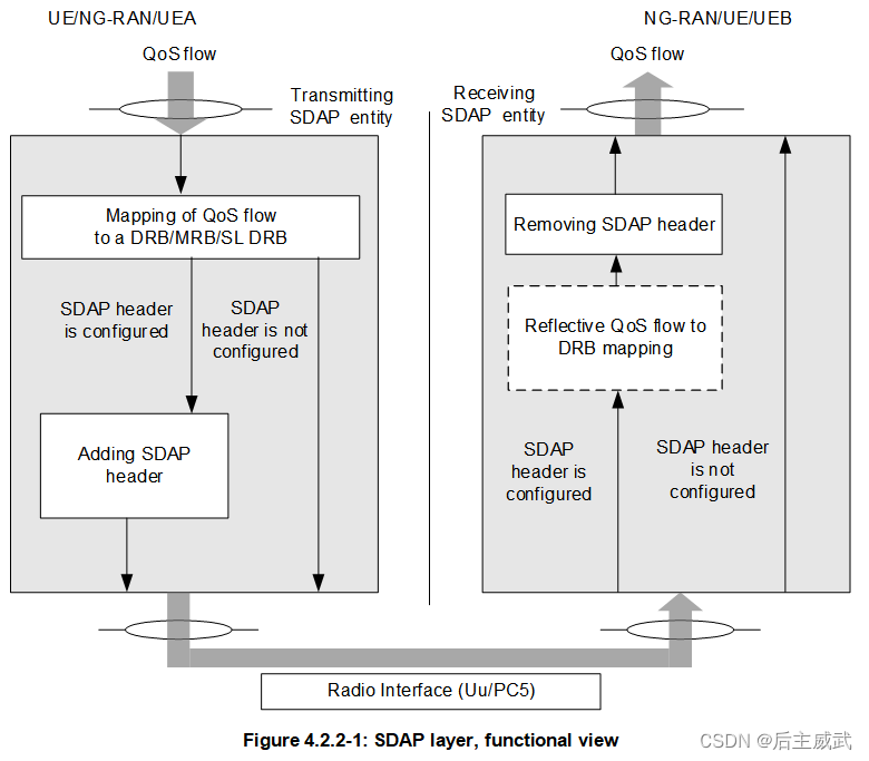 NR SDAP协议-CSDN博客