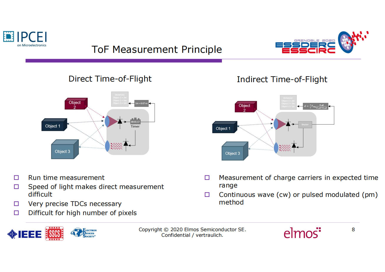 ITOF的设计及应用--ELMOS_itof运用-CSDN博客