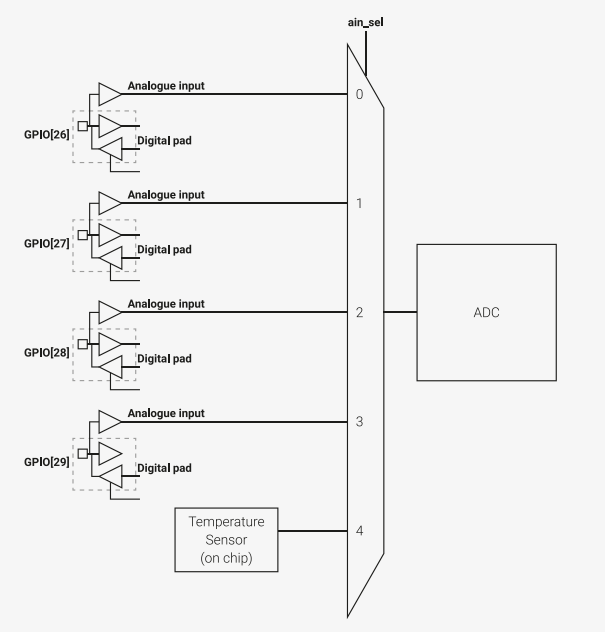 Arduino RP2040 读取ADC采样数据_rp2040 adc-CSDN博客