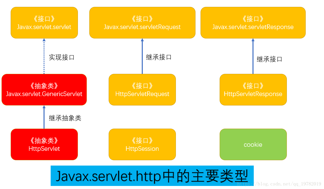 JavaWeb~Servlet~核心类(HttpServlet、HttpServletRequest、HttpServletResponse)、Postman工具、Servlet生命周期 ...