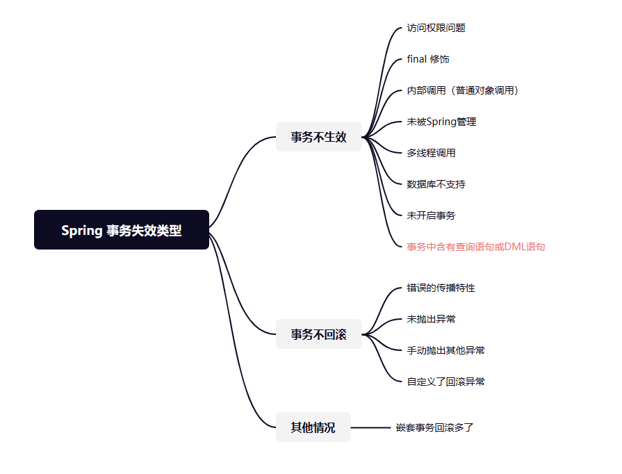 详解spring事务失效和回滚失败的场景总结spingmvc事务异常后不回滚 Csdn博客 