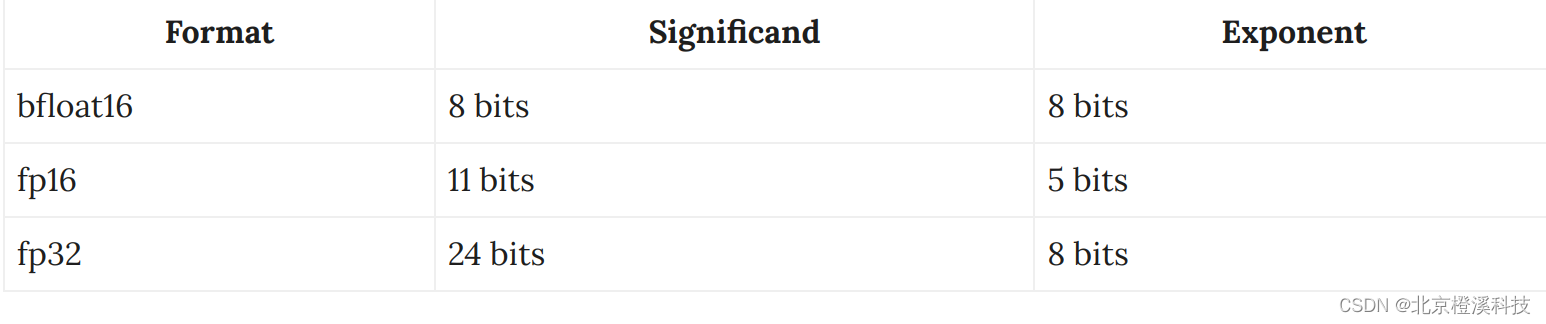 BF16和FP16对比-CSDN博客