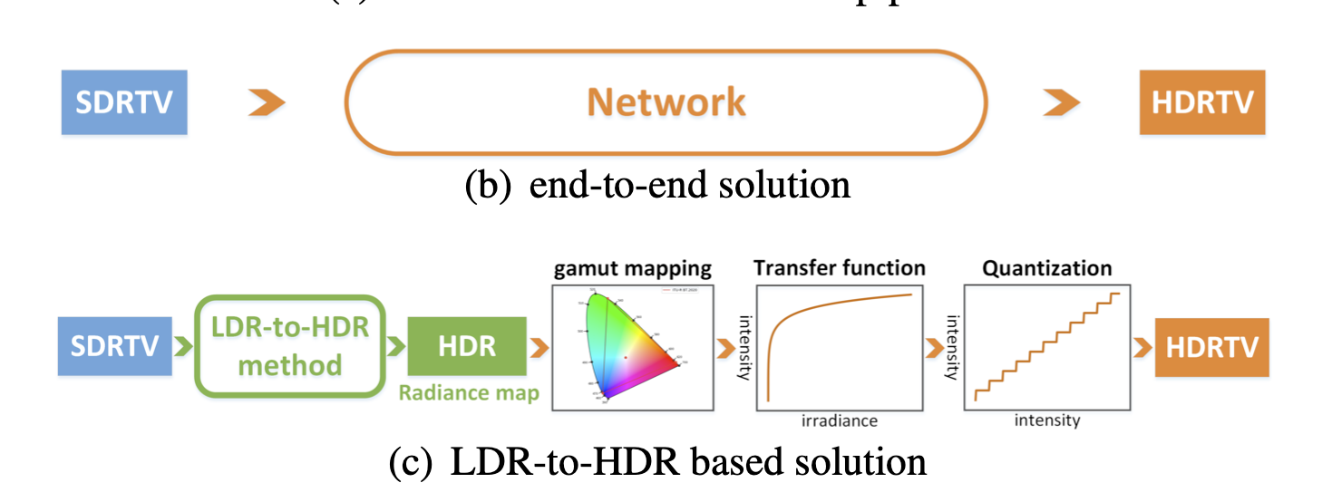 ICCV2021 SDR2HDR论文笔记：A New Journey from SDRTV to HDRTV-CSDN博客