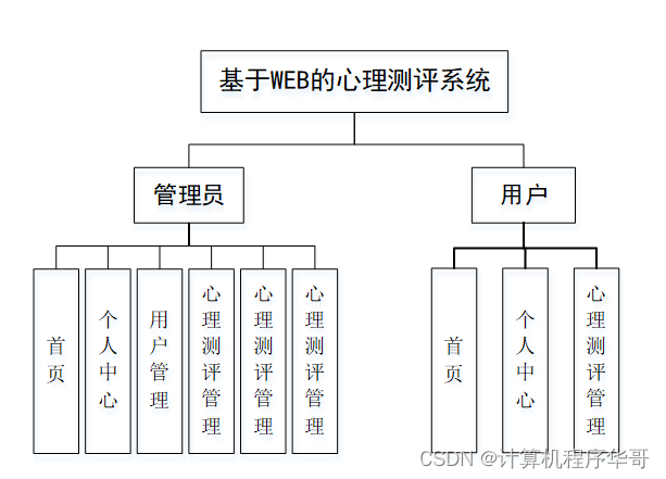 计算机毕设(附源码)java Ssm基于web的心理测评系统likeadmin 心理测试心理测评系统源码 Csdn博客