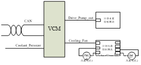 【AUTOSAR】VCU开发实际项目讲解（十三）----VCU驱动系统冷却控制功能_obc由vcu控制-CSDN博客