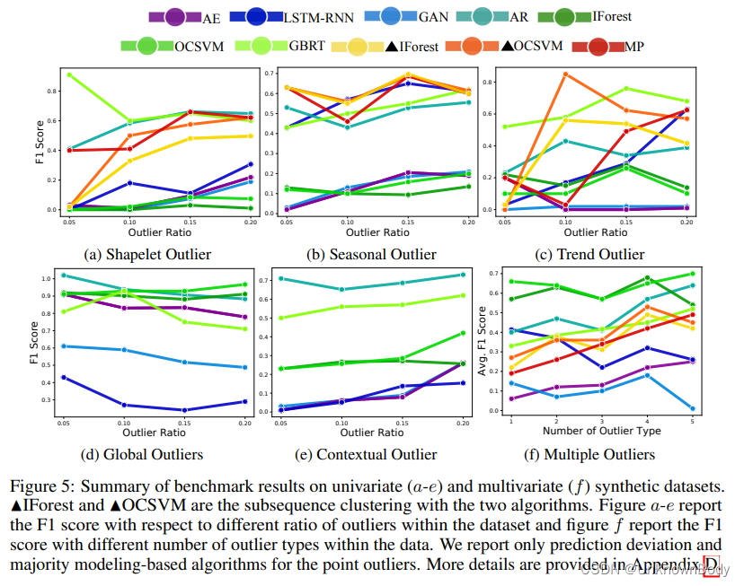 【精选】Revisiting Time Series Outlier Detection: Definitions and Benchmarks_UnknownBody的博客-CSDN博客