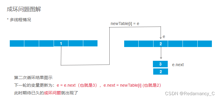 HashMap1.7扩容成环过程图解_hashmap扩容链表翻转-CSDN博客