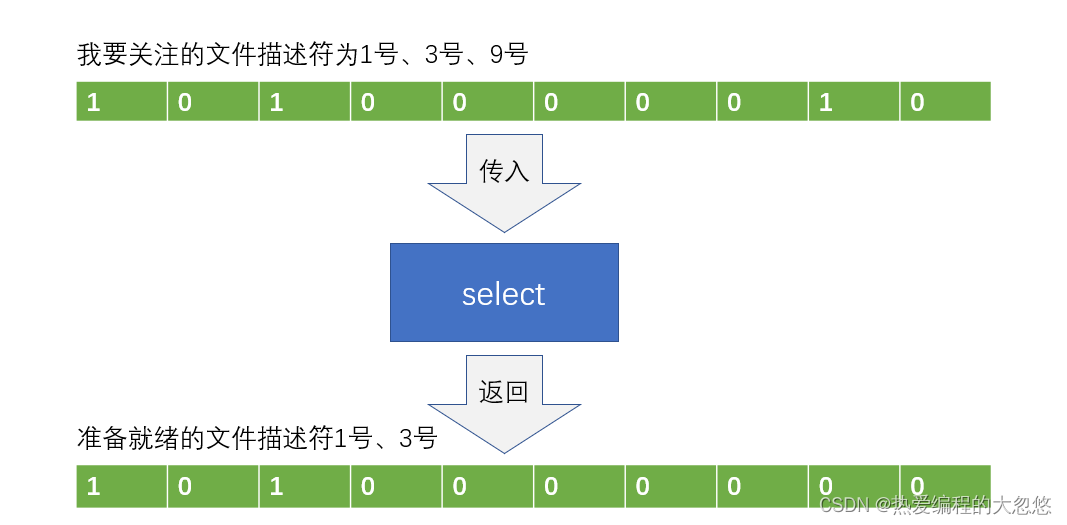 图解epoll原理_epoll流程图-CSDN博客