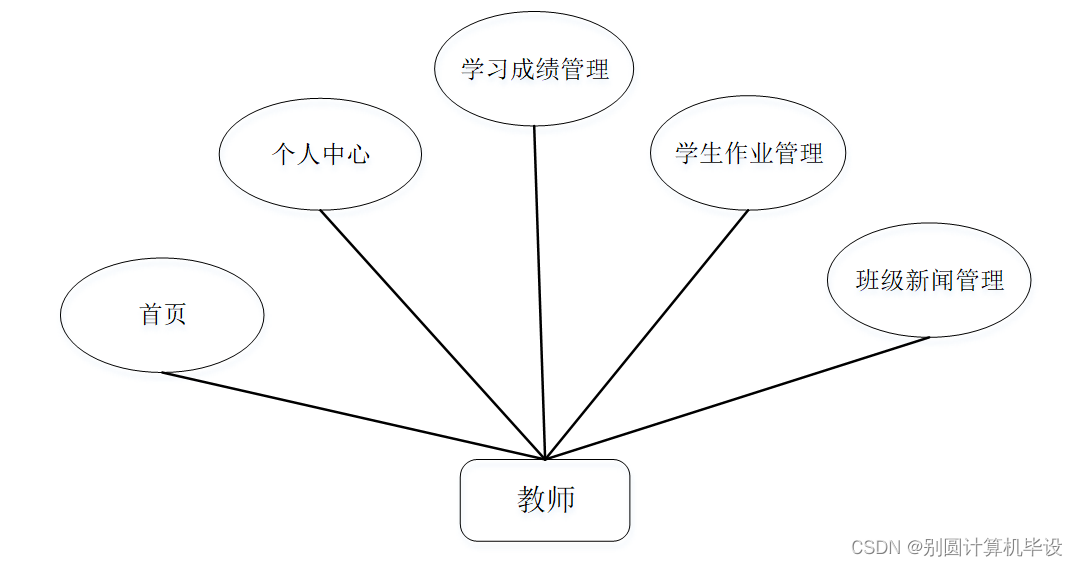 附源码计算机毕业设计springboot中小学家校通系统的设计与实现7z6vr中小学家校互动管理系统毕业设计 Csdn博客