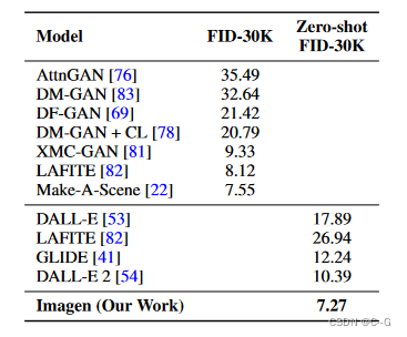 7、Photorealistic Text-to-Image Diffusion Models with Deep Language Understanding-CSDN博客