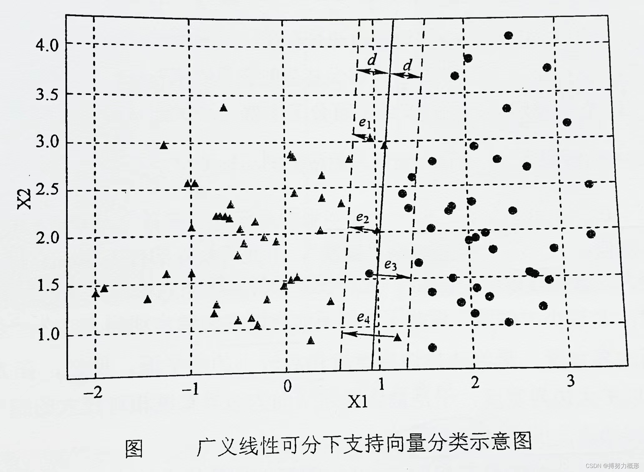 支持向量机 Part 2：广义线性可分下的支持向量分类与python实现——机器学习笔记python 广义线性模型 多分类 Csdn博客 