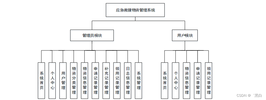 计算机毕业设计springbootvue的应急救援物资管理系统pzg1h9【附源码数据库部署lw】 Csdn博客 4290