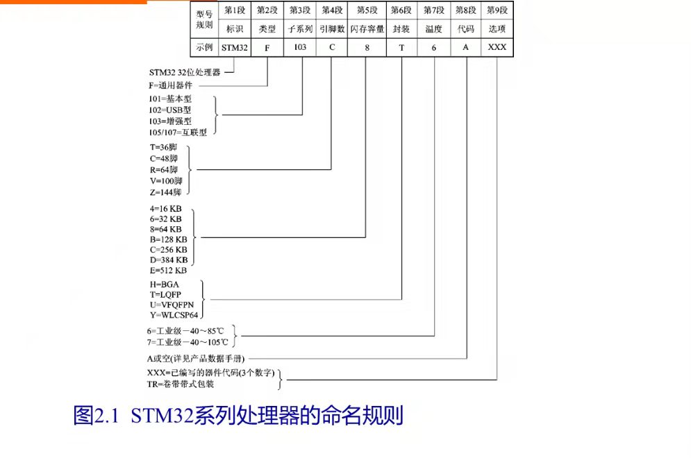 嵌入式单片机STM32原理及应用_嵌入式单片机stm32原理及应用课后答案-CSDN博客
