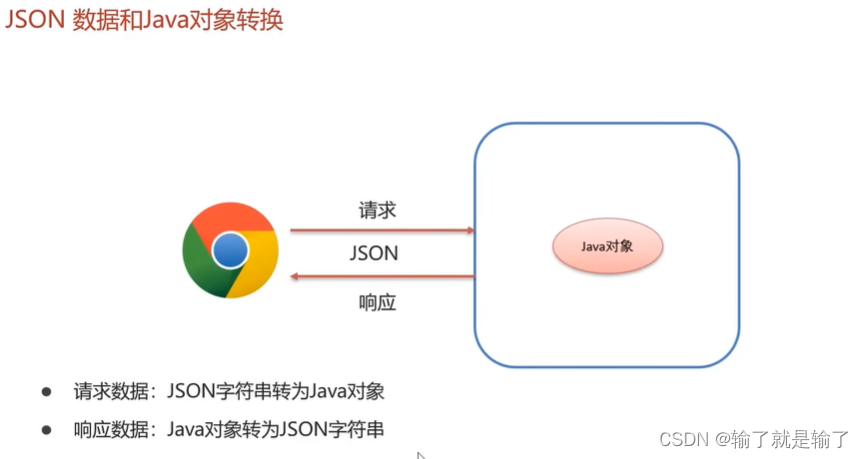 JSON的使用_alibaba json maven坐标-CSDN博客