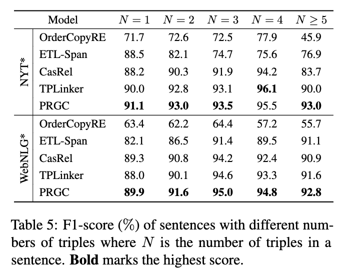 论文阅读-PRGC: Potential Relation and Global Correspondence Based ...