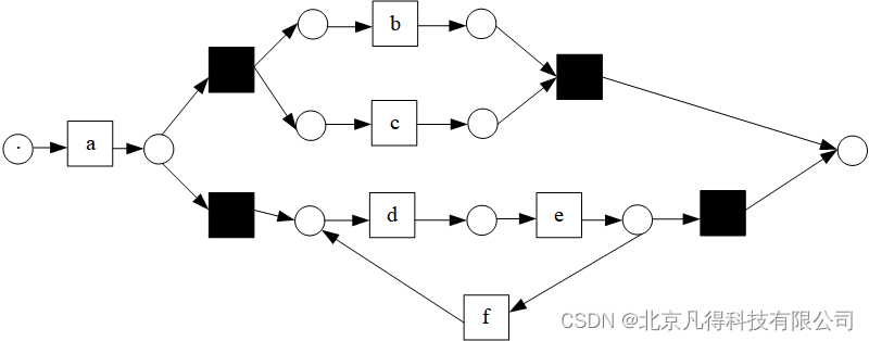 流程发现算法第4讲|Inductive Miner_直接跟随关系图-CSDN博客