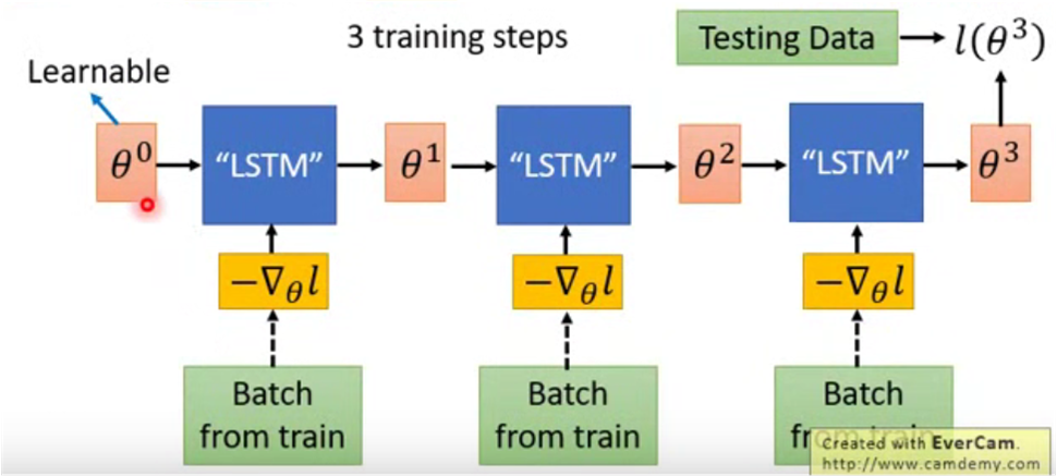 Meta-RL之Optimization as a Model for Few-Shot Learning-CSDN博客