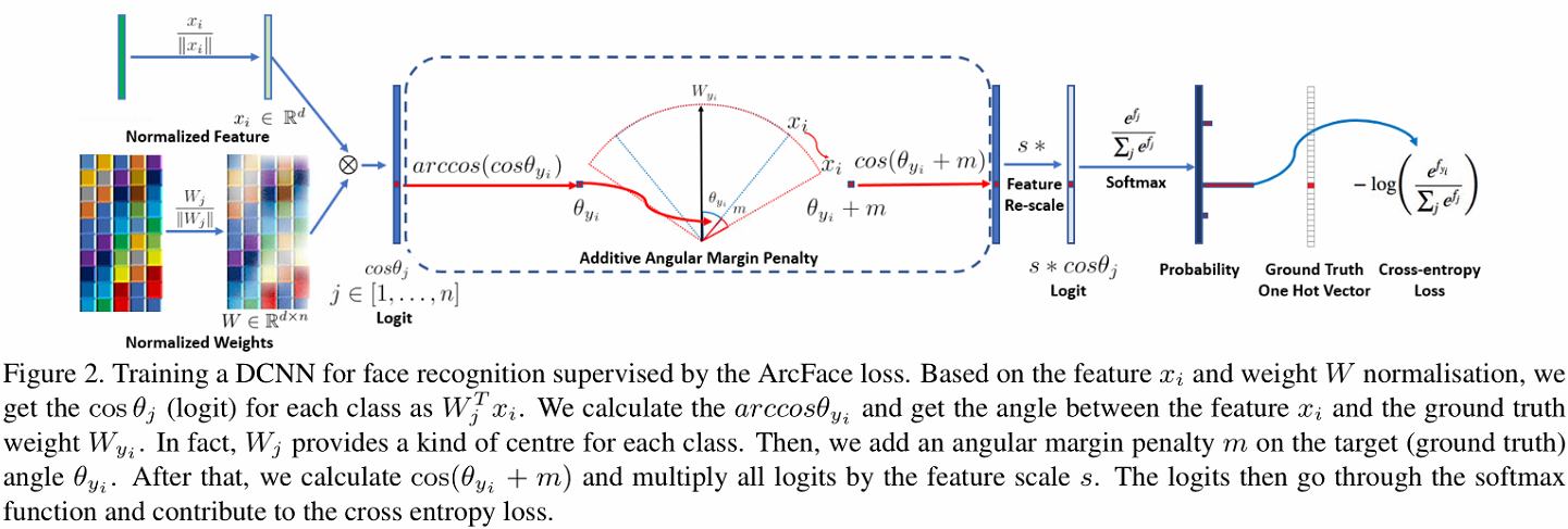 Additive Angular Margin Loss (ArcFace) 附加角裕度损失的进阶之路-CSDN博客