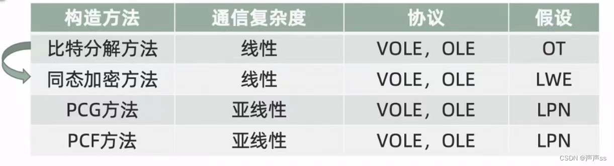 【隐私计算】多方安全计算技术基础 | MPC_隐私计算mpc-CSDN博客