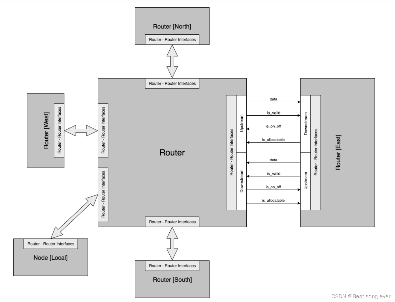 noc网络代码实现systemverilog详细解释_最基础的noc互联架构fpga代码实现-CSDN博客
