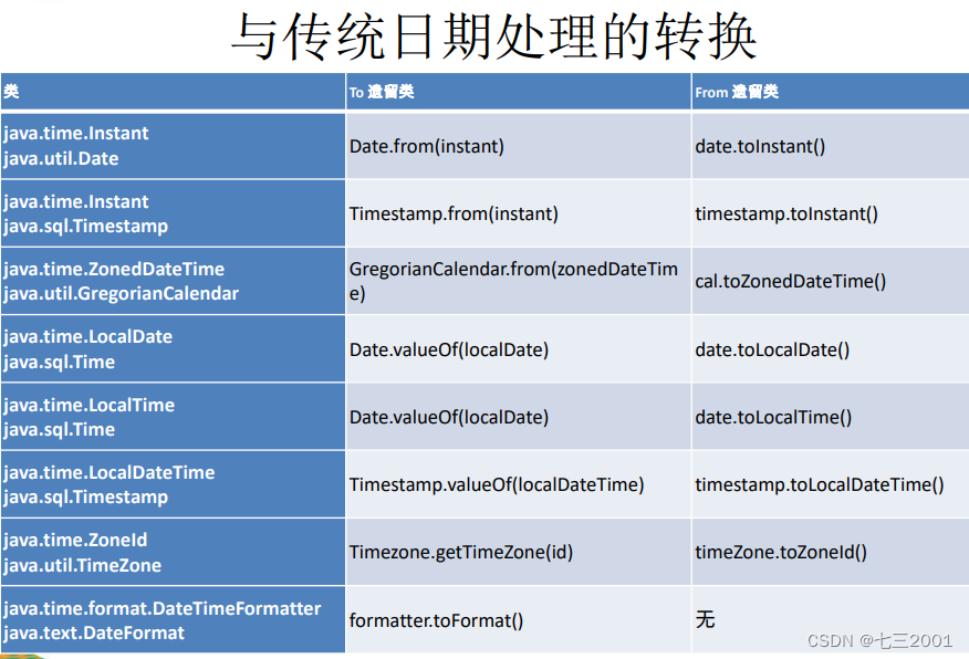 Java8新特性 Csdn博客