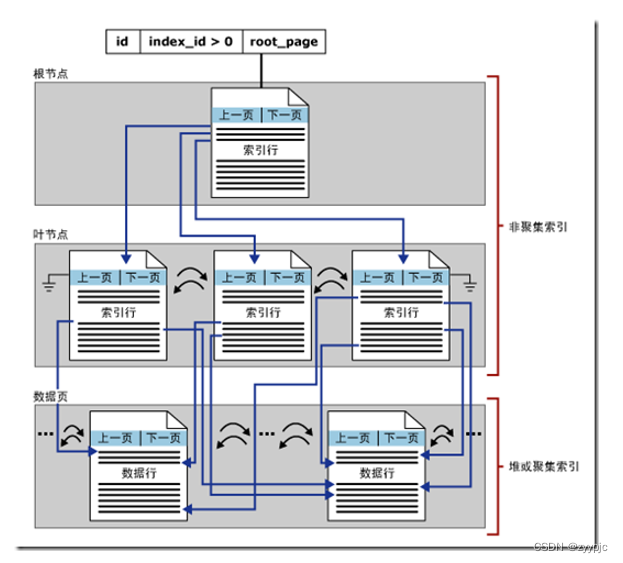 Sql Server索引基础详解概念及原理sql Server 索引原理 Csdn博客