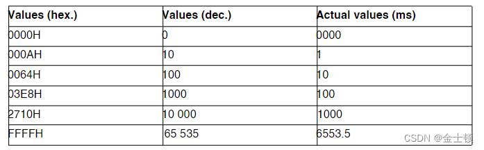CANopen学习笔记 抑制时间_canopen inhibit time-CSDN博客