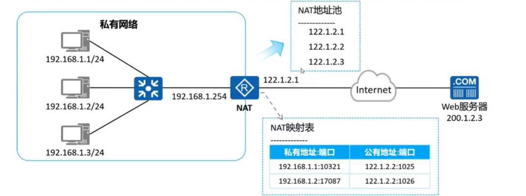 HCIA~网络地址转换_2. napt相比较于no-pat有哪些优点?-CSDN博客