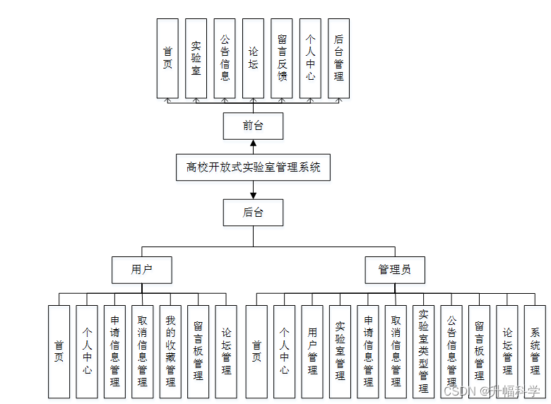 【独家源码】ssm高校开放式实验室管理系统uqs26应对计算机毕业设计困难的解决方案开源的学术资源数据库实验 Csdn博客