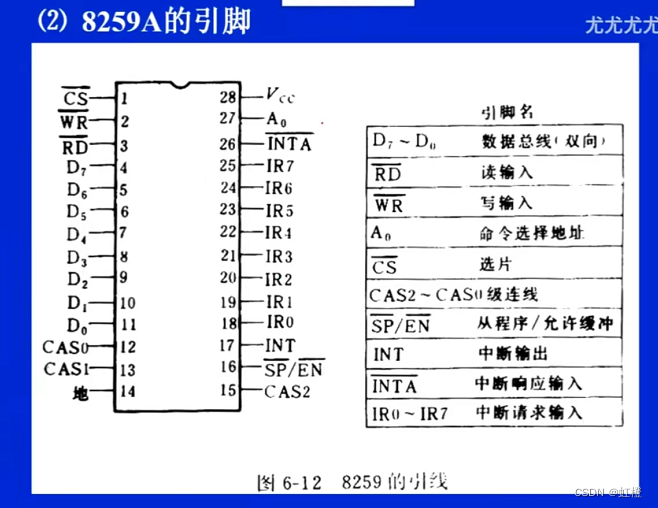 8086-8259A可编程中断控制器_ocw3是什么命令字-CSDN博客