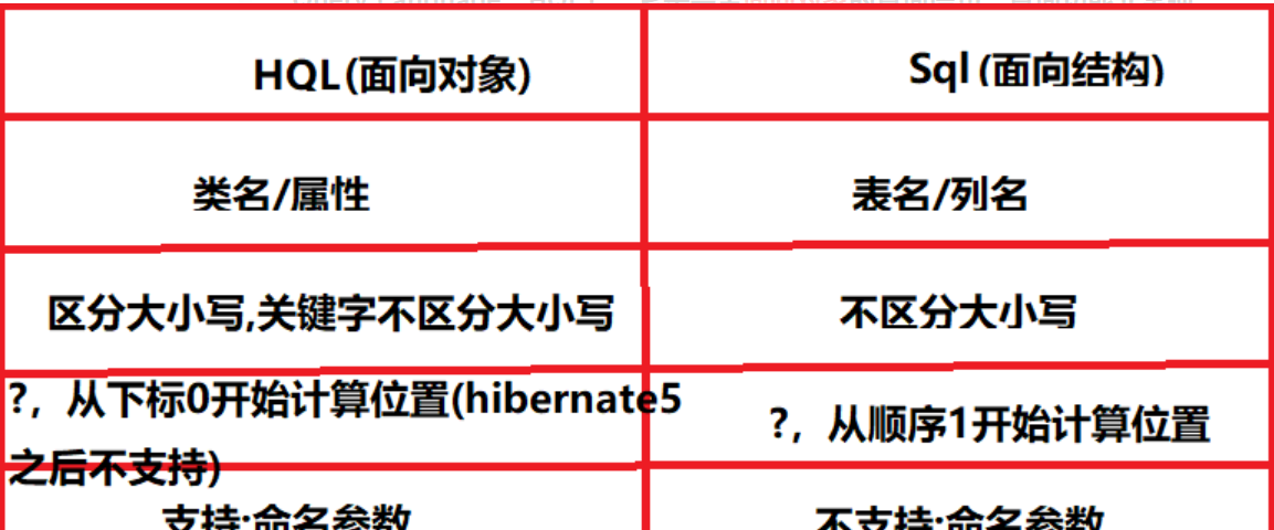 Hibernate之hqlhibernate的hql用法 Csdn博客 