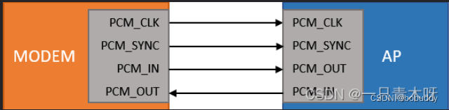 Audio-音频传输接口（I2S、PCM、PDM）_数字麦克风接口定义-CSDN博客