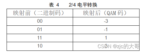 4QAM、16QAM 调制与解调仿真电路，观察并分析QAM星座图和误码率曲线【matlab代码】-CSDN博客
