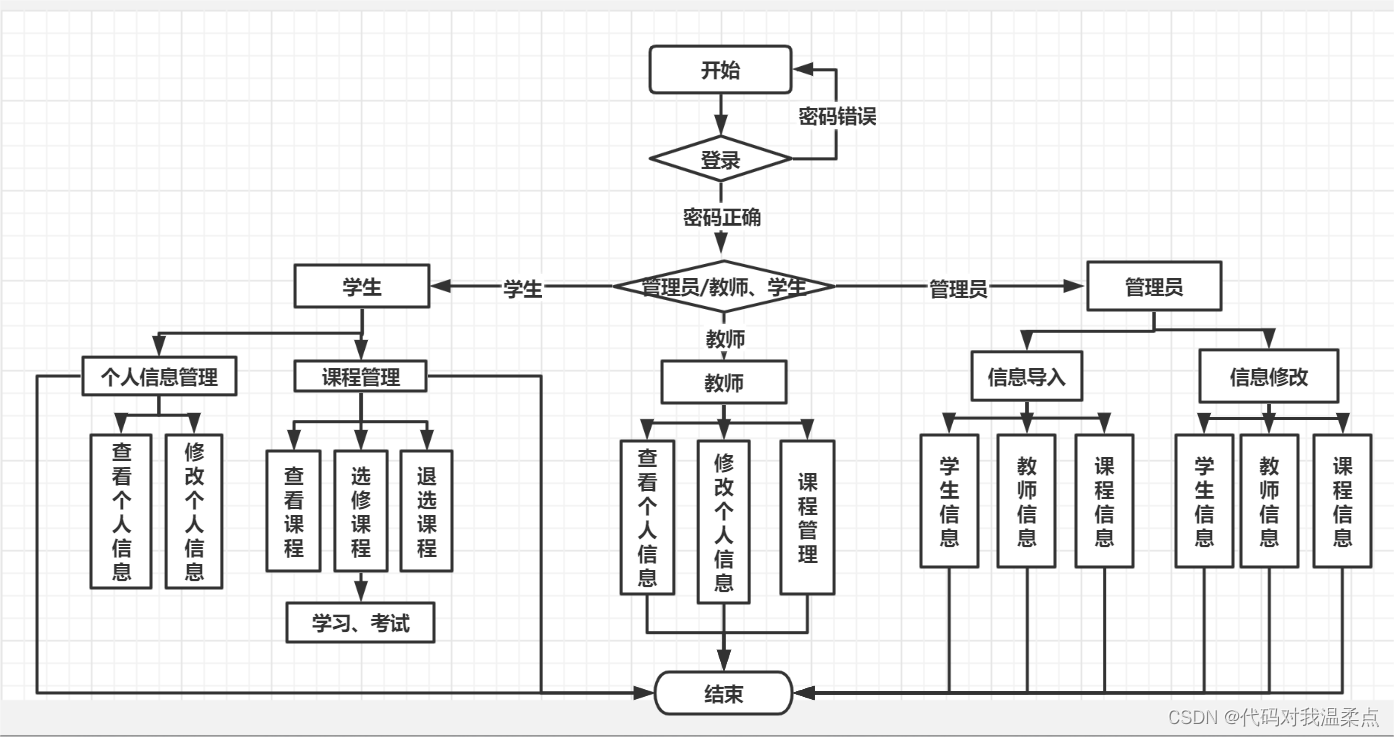 Web框架开发·期中·实验报告 Web框架技术预习报告 Csdn博客