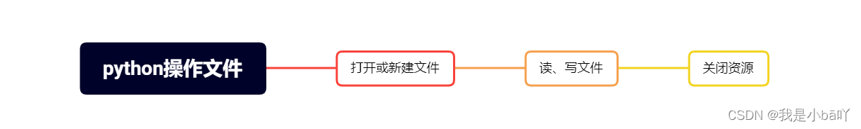 Python:编码格式python Serialread是什么编码 Csdn博客