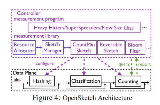 生动的SDN基础内容介绍（六）--SDN应用平面和网络测量_大象流老鼠流 报文怎么区分-CSDN博客