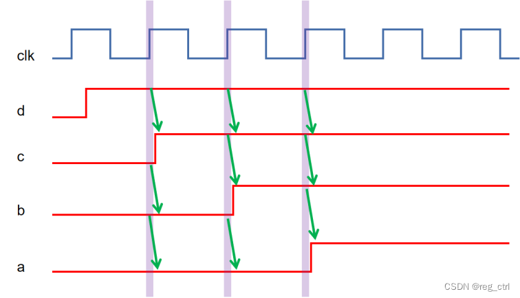 Verilog软硬件思维切换软硬件切换 Csdn博客