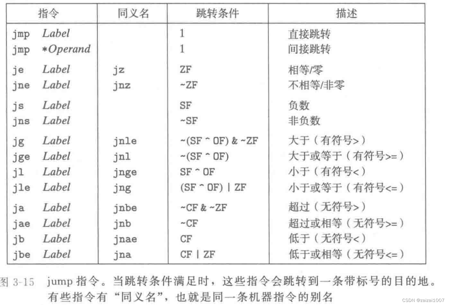 Csapp读书笔记 第三章 程序的机器级表示 Csdn博客